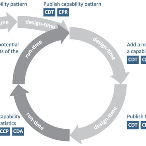 Capability Pattern Lifecycle Download Scientific Diagram