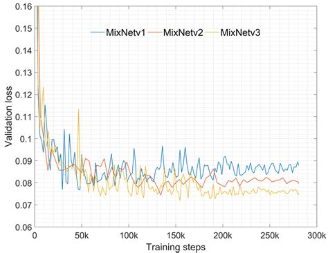 Validation Loss During Training Subject 1 As The Validation Data