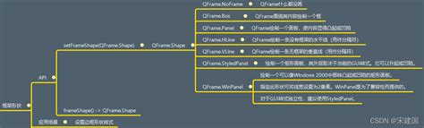 二控件学习 12qwdiget~qframe（负责一些边框的设置 基类控件） Csdn博客
