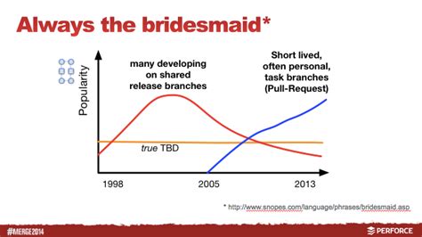 Me Presenting On Trunk Etc At The Perforce Merge Conference