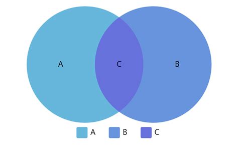 Anatomy Of A Venn Diagram AmCharts 4 Documentation