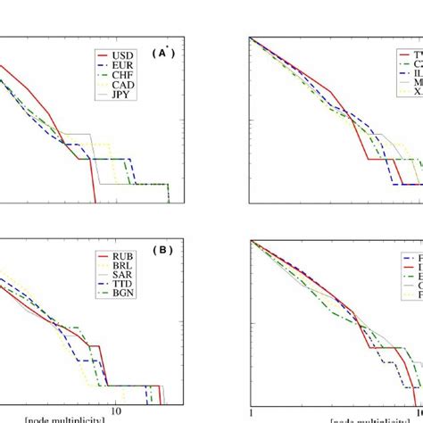 Log Log Plots Of The Function F K For Five Sample Base Currencies Download Scientific