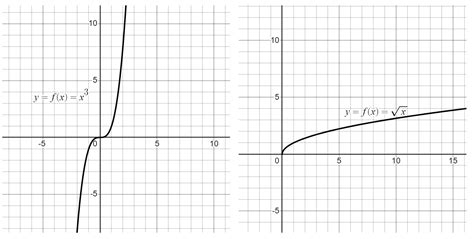 42 Graphing Functions With Transformations Mathematics Libretexts