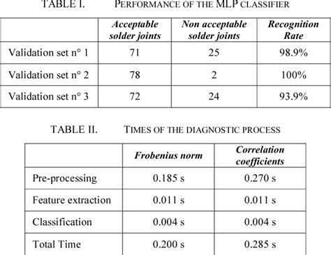 Table Ii From Automatic Detection Of Solder Joint Defects On Integrated Circuits Semantic Scholar