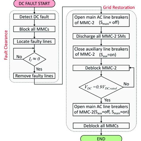 Dc Fault Clearance And Grid Restoration Flowchart Download Scientific Diagram