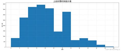 数据科学 matplotlib（直方条形和散点作业） csdn博客