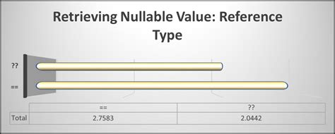 David Mccarter On Linkedin General Performance Tip Retrieving The Nullable Value From A Reference