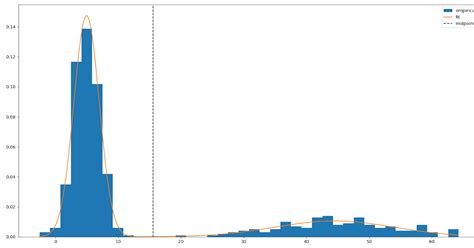 Fixed Bimodal Distribution How To Find The 3 Values Of X That Divide The Distribution Into 3