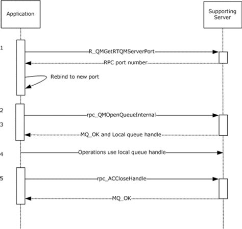 Ms Mqmp Application Opening And Closing A Local Queue Example Microsoft Learn