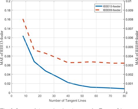 Figure 3 From Improving The Accuracy Of Second Order Cone Ac Optimal