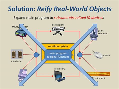 Ppt Functional Reactive Programming Resource Types And Wormholes Powerpoint Presentation