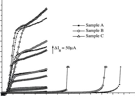 the common emitter output characteristics for samples a b and c