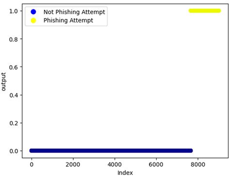 Algorithms Free Full Text Machine Learning Techniques For Predicting Phishing Attacks In