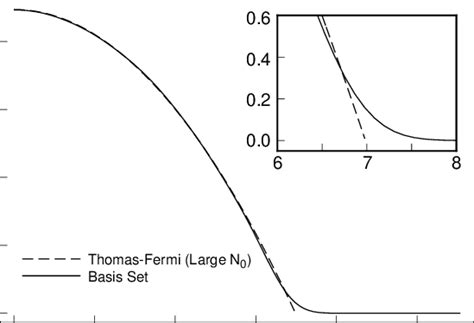 Comparison Of The Thomas Fermi And Mft Solutions For The Mit Download Scientific Diagram