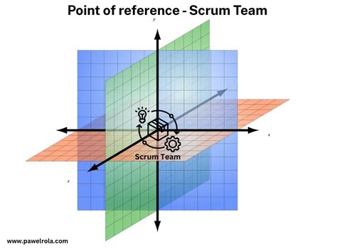 Scrum Team 3d Reality Model Path To Agile Product Oriented Organisation