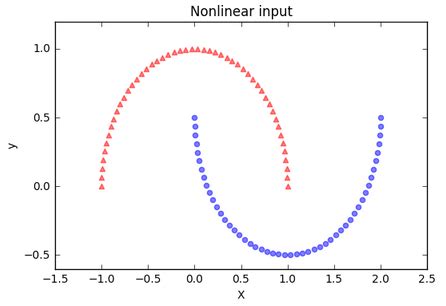 Scikit Learn Data Compression Via Dimensionality Reduction III