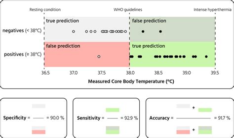 Predictive Capacity Of The Newly Developed Mobile Phone Application In Download Scientific