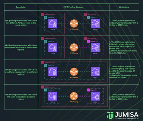 How Vpc Peering Works In Aws Mohammed Faisal Khan Posted On The Topic Linkedin