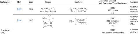 fractional order control schemes and their variants comparison in wecs