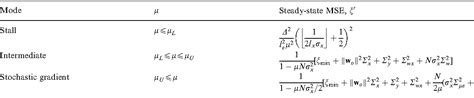 Table 1 From On The Steady State Mean Squared Error Of The Fixed Point