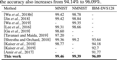 Table 1 From Exploiting Neuron And Synapse Filter Dynamics In Spatial Temporal Learning Of Deep