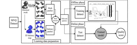 Flowchart Of The Proposed Saliency And Cnn Based Blind Mesh Quality Download Scientific Diagram