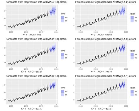 R语言时间序列分析（十三）：动态回归模型 知乎