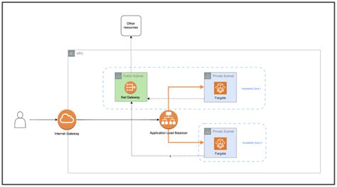 cost optimisation on aws navigating nat charges with private ecs tasks