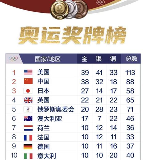 恭喜！中国健儿获得142项奥运资格，奥运金牌数能否超过美国队？凤凰网