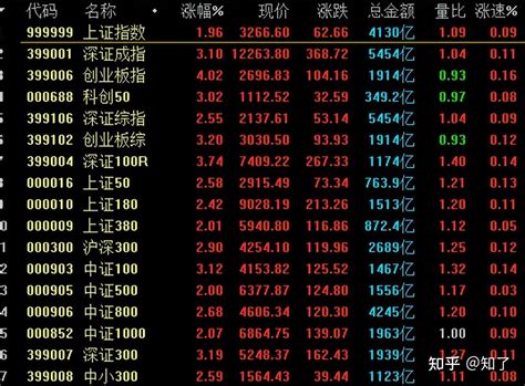 牛市旗手暴动蓝筹力挺大盘三重底牛回 速归 知乎