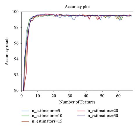 Cross Validated Accuracy Result On Cicids2017 Wed1 Dataset A