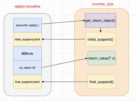the coroutine in c 20 协程与异步 知乎