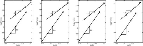 L 2 Norm Of The Errors For Different Gradient Reconstruction Methods Download Scientific