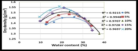 Compaction Test Results With Without Adding Structural Repair Mortar Download Scientific Diagram