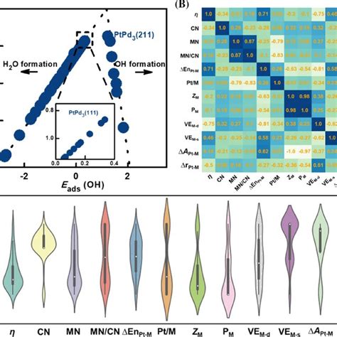 The Activity Of Oxygen Reduction Reaction Orr And Potential Features