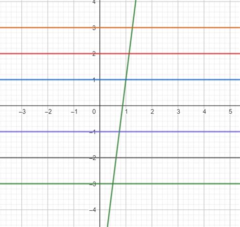 determine whether each pair of functions as graphed or defin quizlet