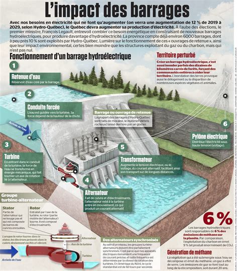 Limpact Des Barrages Le Journal De Montréal
