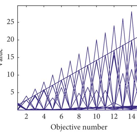 Parallel Coordinates Of The Nondominated Front Obtained By Each Download Scientific Diagram