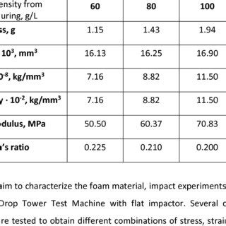 PDF Dynamic Compressive Strength And Crushing Properties Of Expanded Polystyrene Foam For