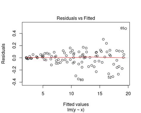 Linear regression in R part 1 Nicola Romanò