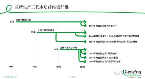 兰精天丝品牌莱赛尔LF纤维在床品上的应用优势 知乎