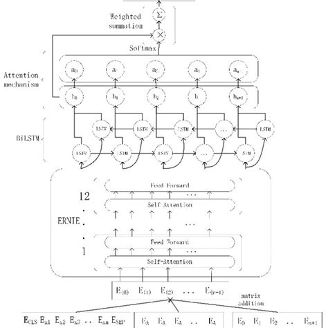 Text Emotion Classification Model Based On Ernie And Bilstm At