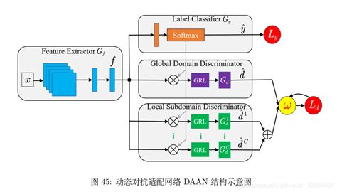 深度迁移学习 Csdn博客
