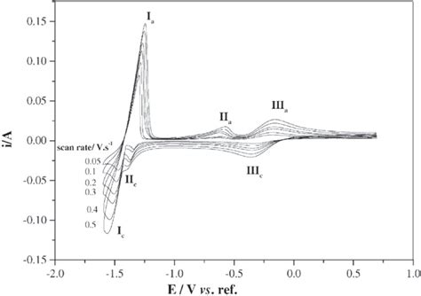Cyclic Voltammograms Of Liclkclucl3 At 482 °c 755 K We Glassy