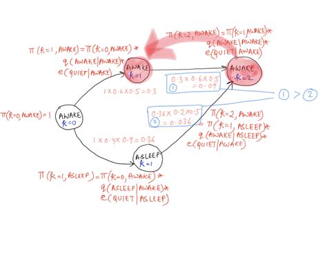 A Deep Dive Into Part Of Speech Tagging Using The Viterbi Algorithm