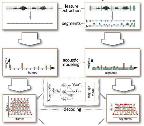 Frame And Segment Based Recognition Units U Representing Download Scientific Diagram