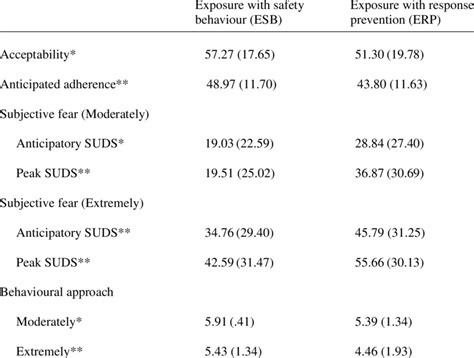 means and standard deviations of dependent measures condition