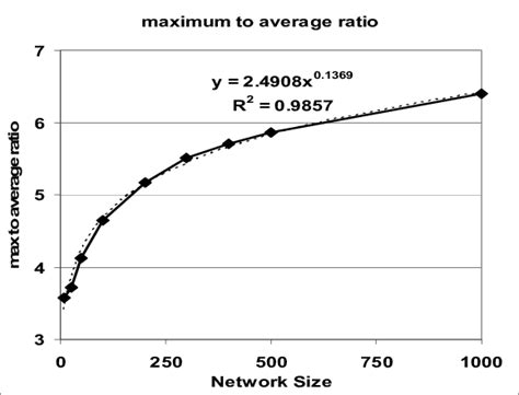 Ratio Of Maximum To Average Throughput For Different Network Sizes It