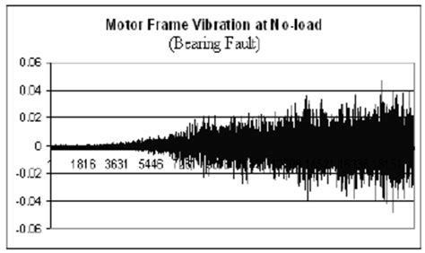 Time Domain Waveform Of Frame Vibration Bearing Fault Download Scientific Diagram