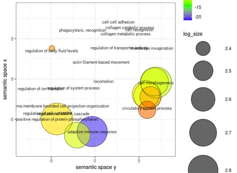 R Reducing The Bubble Size In Ggplot2 Geom Point Stack Overflow